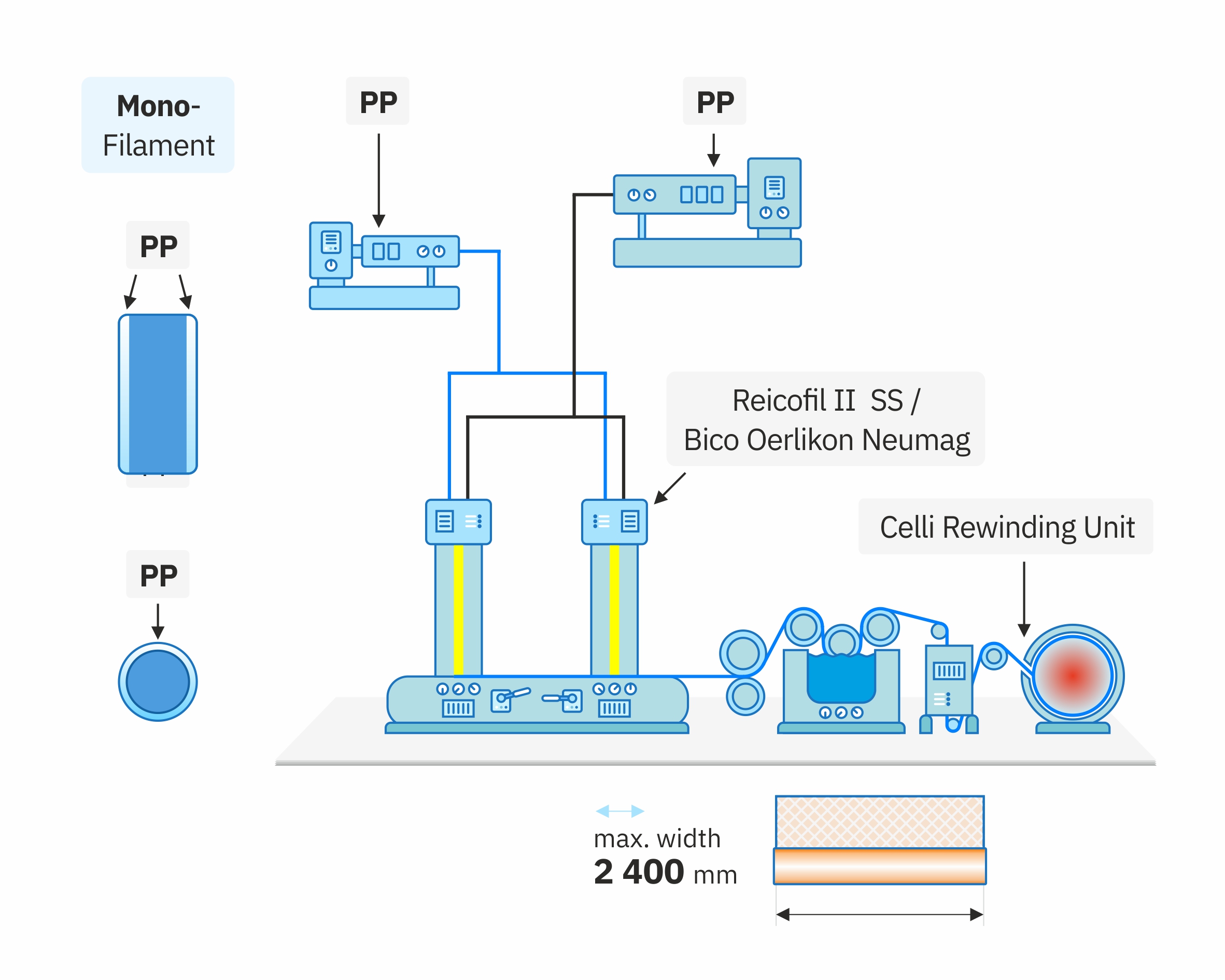 2 Spinning Beams, 2400 mm production width - Masterplast Medical