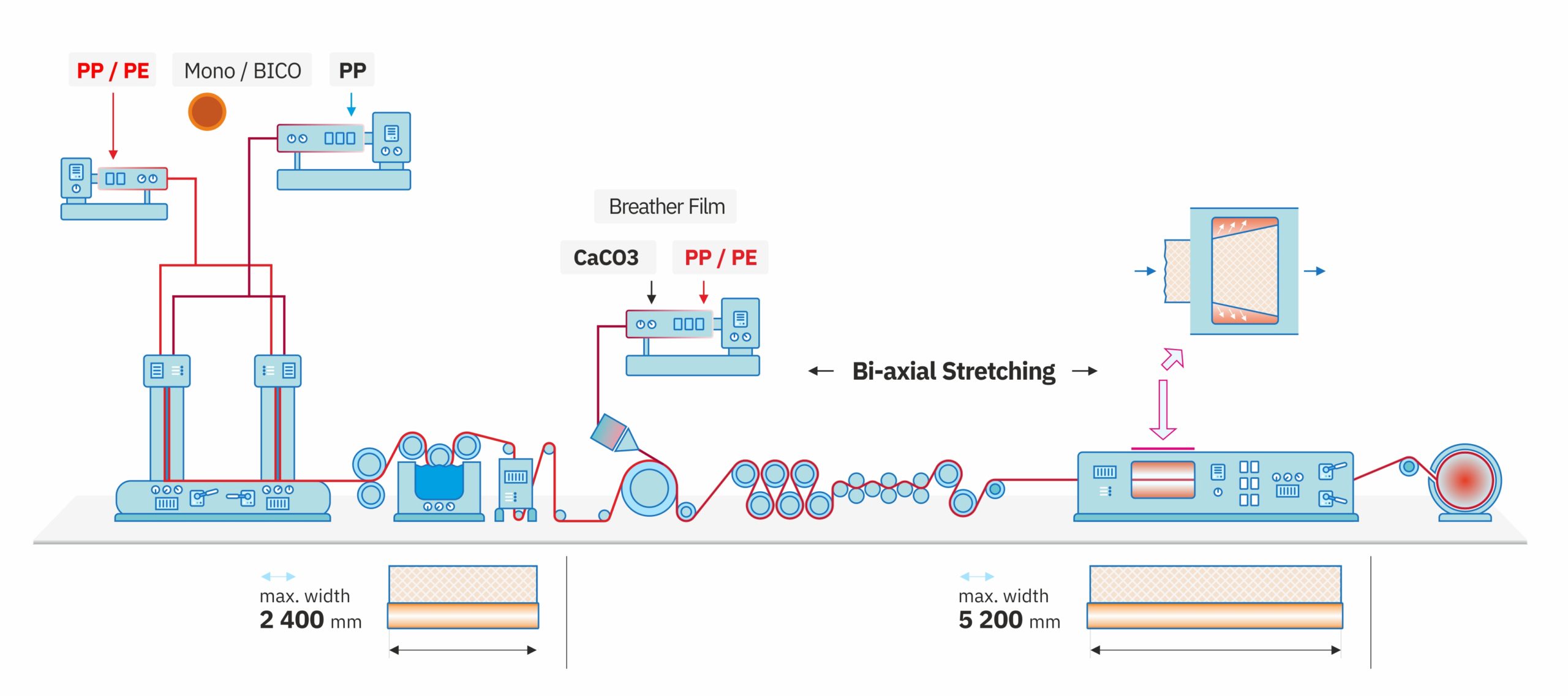 Batch additives, inline kiss-roll finishing - Masterplast Medical